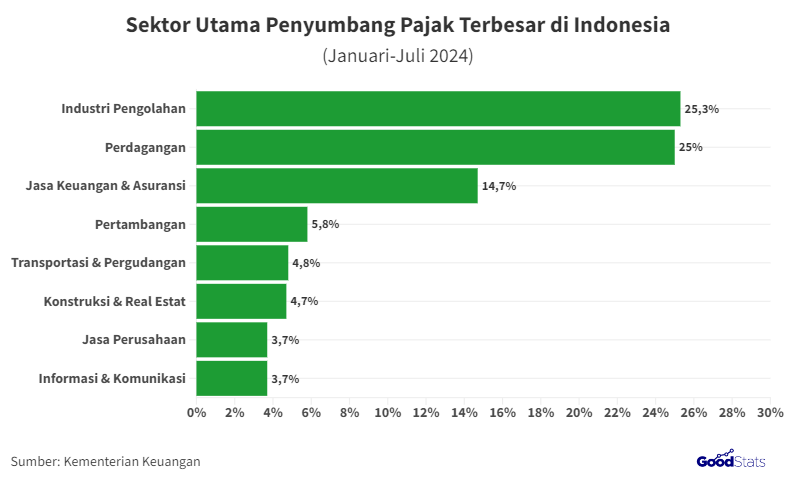 Sektor Penyumbang Penerimaan Pajak Terbesar 2024 - GoodStats