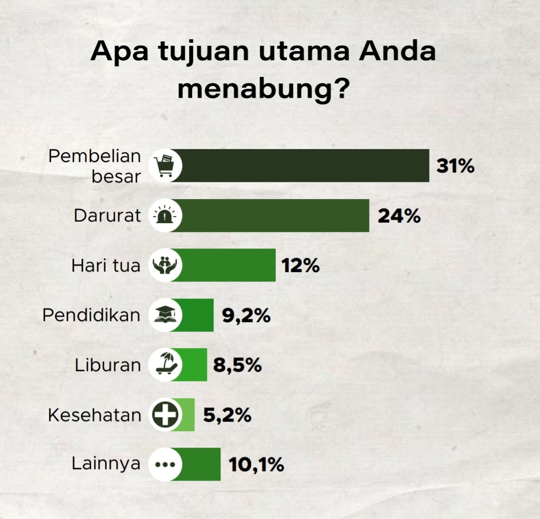 Survei GoodStats: Bagaimana Kesadaran Finansial Warga Indonesia 2024? - GoodStats