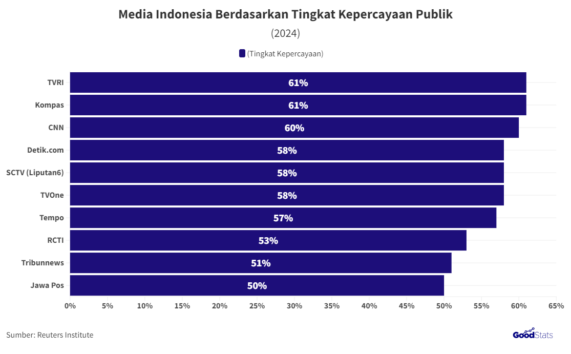 Jumlah Stasiun TVRI Capai 158 Stasiun di 2023 - GoodStats
