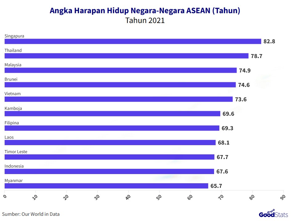 Inilah Angka Harapan Hidup Negara-Negara ASEAN, Cek Posisi Indonesia! - GoodStats