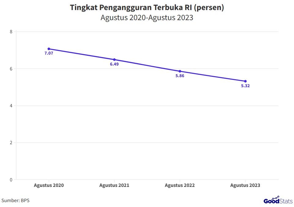 Cek Angka Pengangguran Terbuka RI Terbaru 2023, Malah Naik? - GoodStats