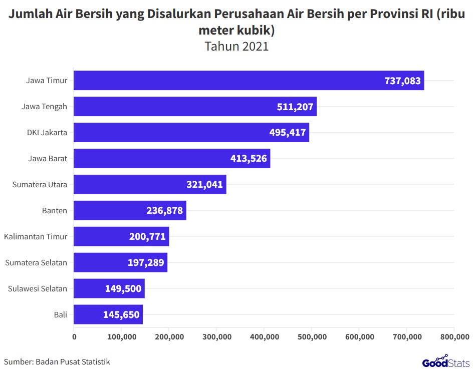 Penyaluran Air Bersih Indonesia Masih Kurang, Ini Datanya - GoodStats