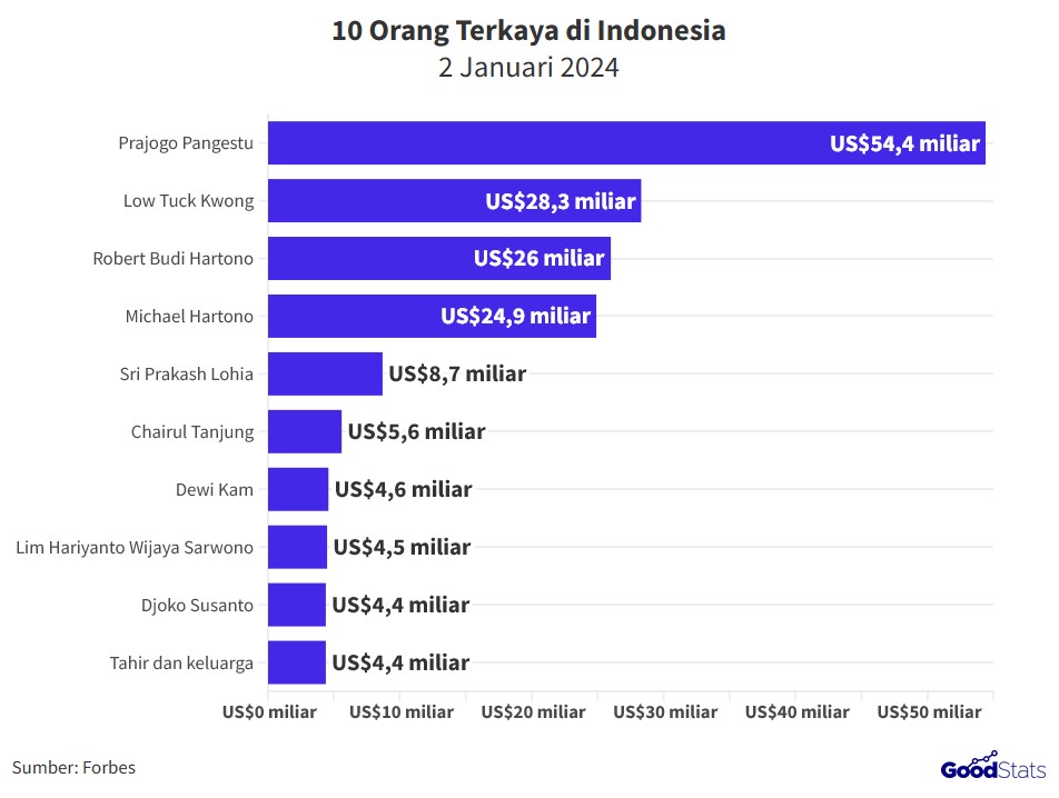 10 Orang Terkaya di Indonesia Awal 2024 - GoodStats