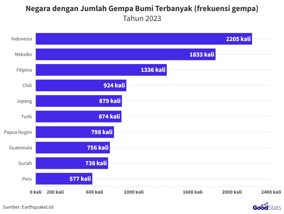 Lebih dari 2000 Gempa Terjadi di Indonesia Sepanjang 2023 - GoodStats