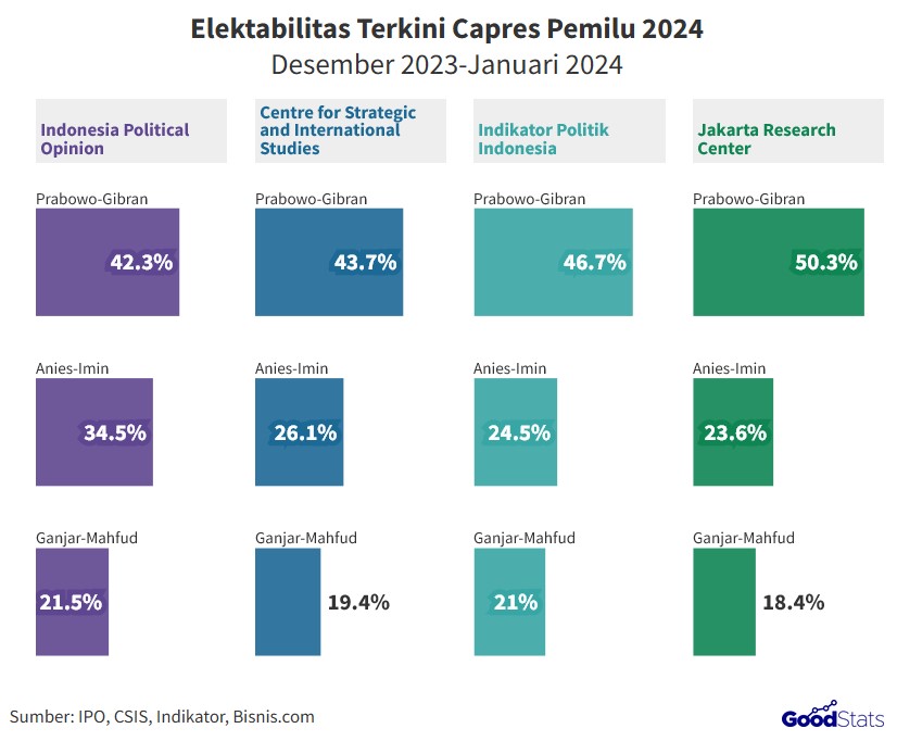Inilah Rangkuman Elektabilitas Terkini Capres Pemilu 2024 - GoodStats