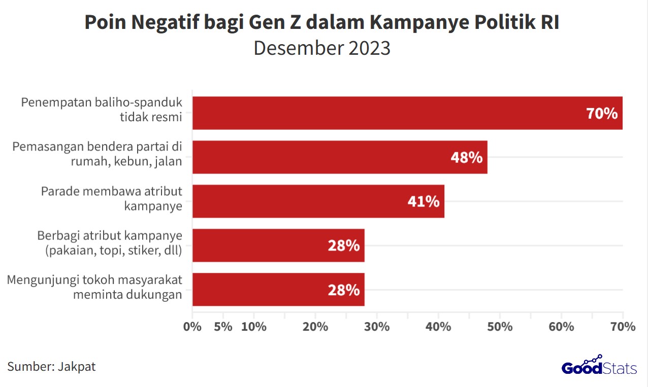 Gen Z dalam Pemilu: Tak Suka Baliho, Gemar Kegiatan Sosial - GoodStats