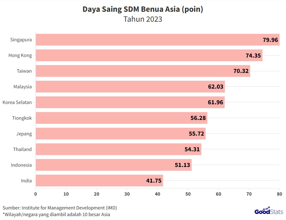 Ranking IMD: Daya Saing SDM Indonesia Peringkat 9 Asia - GoodStats