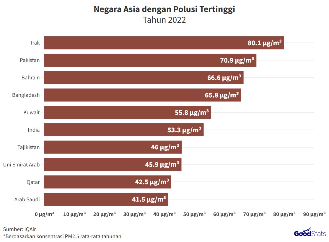 10 Negara Asia Berpolusi Tertinggi, Indonesia Peringkat Berapa? - GoodStats