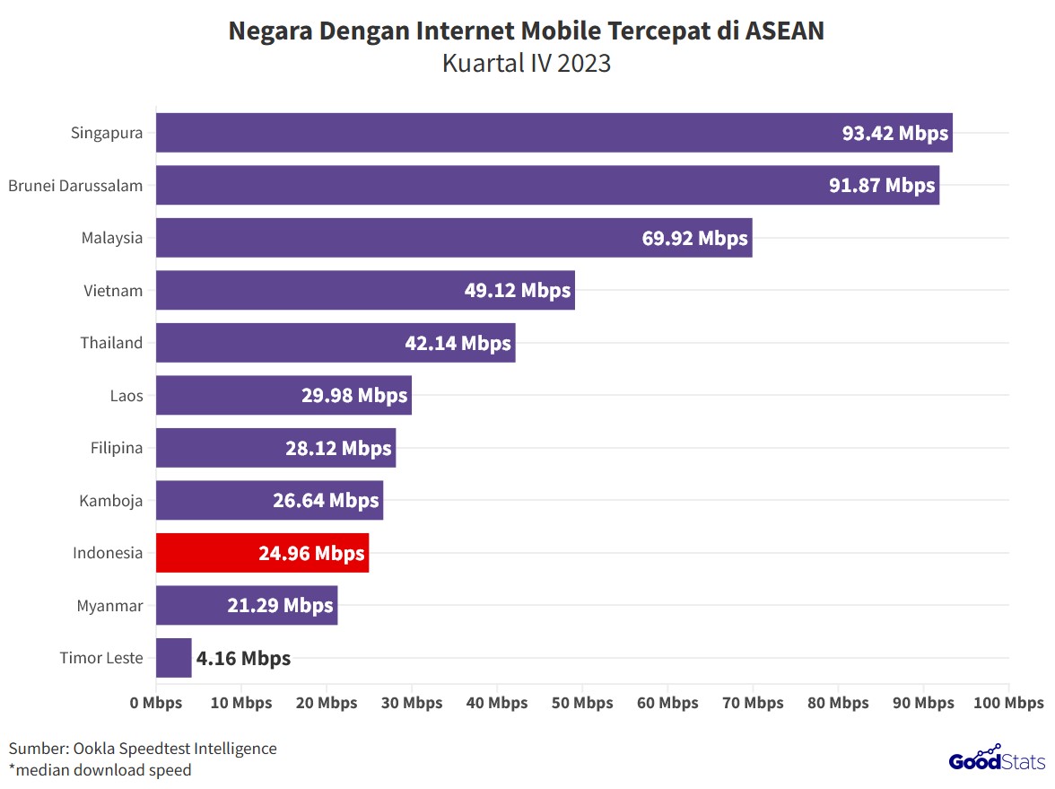 Negara dengan Internet Tercepat di ASEAN 2023, Indonesia Peringkat Berapa? - GoodStats