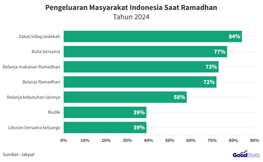 Alokasi dan Pengeluaran Masyarakat Indonesia Saat Ramadhan 2024 - GoodStats