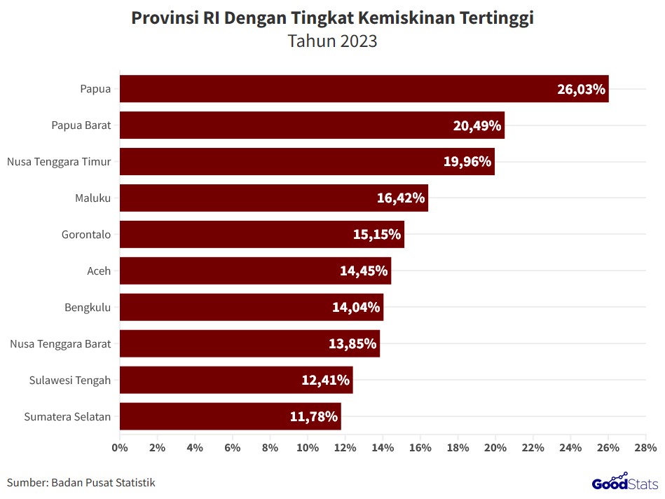 Inilah 10 Provinsi Dengan Tingkat Kemiskinan Tertinggi - GoodStats