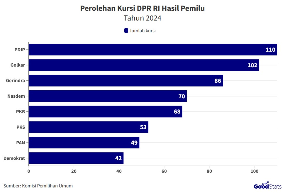 Ini Daftar Lengkap Perolehan Kursi Parpol Pada Pileg 2024 - GoodStats