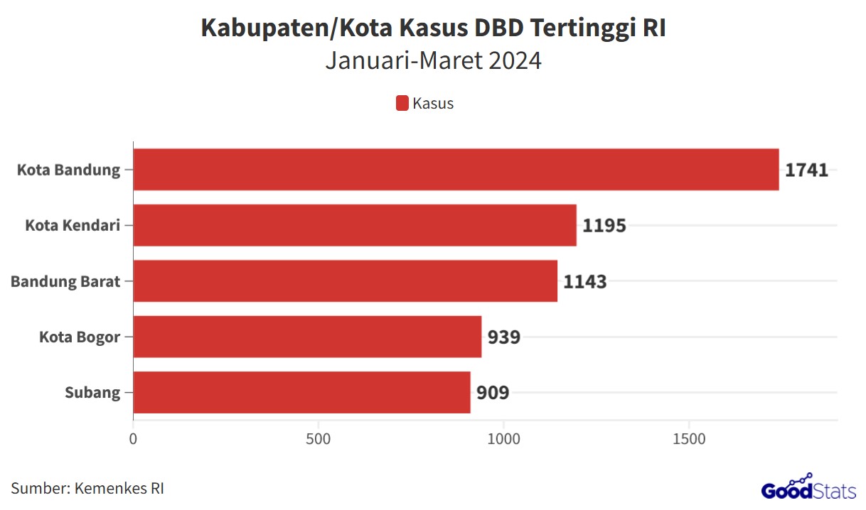 Waspada, Kasus DBD di Indonesia Meningkat, Terbanyak Dimana Saja? - GoodStats