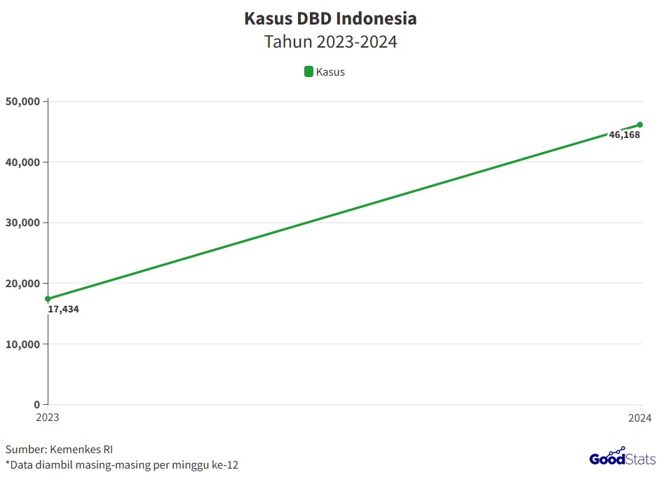 Waspada, Kasus DBD di Indonesia Meningkat, Terbanyak Dimana Saja? - GoodStats