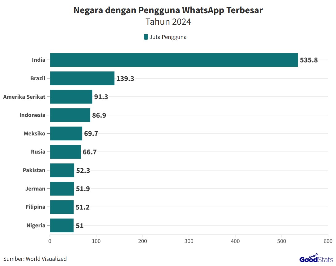 Inilah Media Sosial yang Paling Sering Dipakai di Indonesia - GoodStats