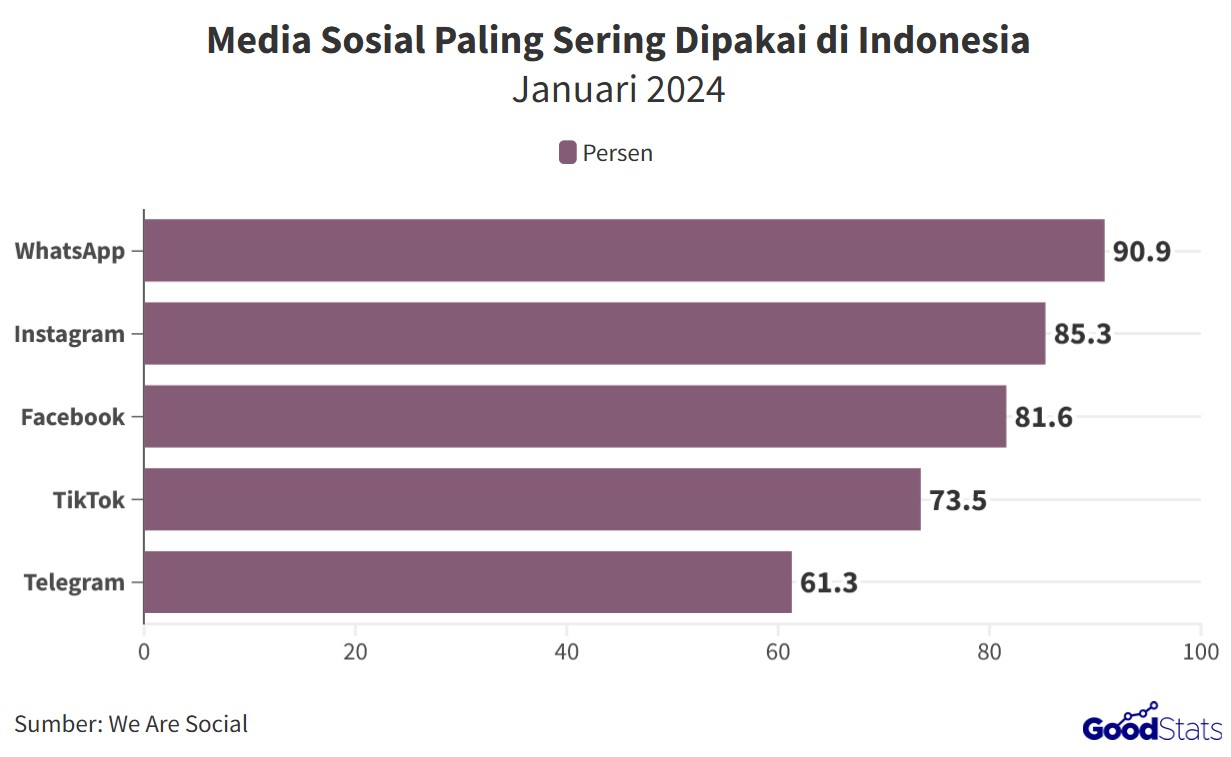 Inilah Media Sosial yang Paling Sering Dipakai di Indonesia - GoodStats