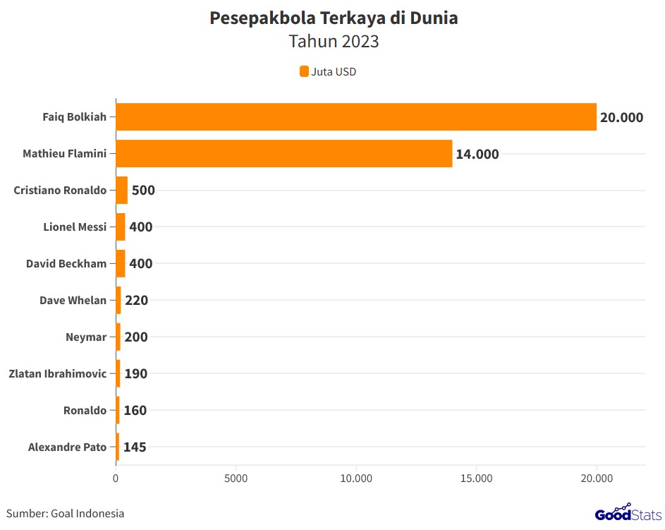 Inilah Daftar Pemain Sepak Bola Terkaya di Dunia - GoodStats Inilah Daftar Pemain Sepak Bola Terkaya di Dunia - GoodStats
