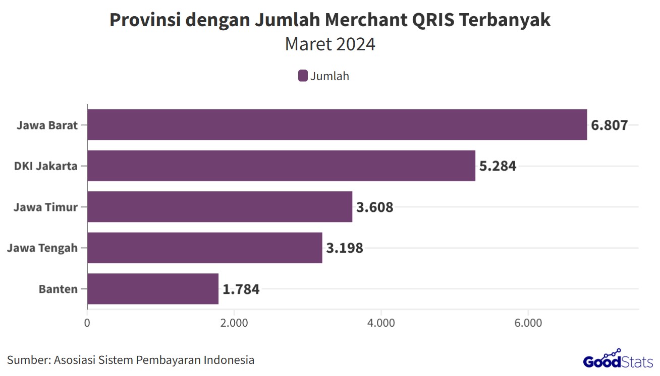 Nominal Transaksi QRIS Makin Meningkat, Tembus Rp42 T! - GoodStats