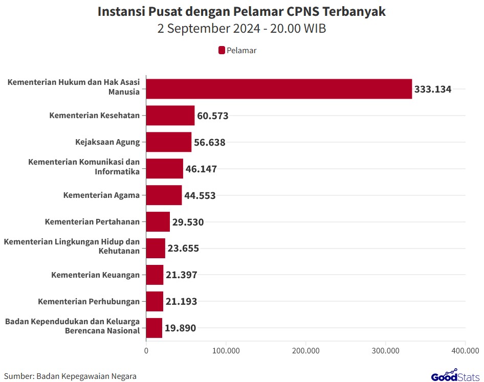 Simak Update Terkini Instansi dengan Pelamar CPNS 2024 Terbanyak - GoodStats