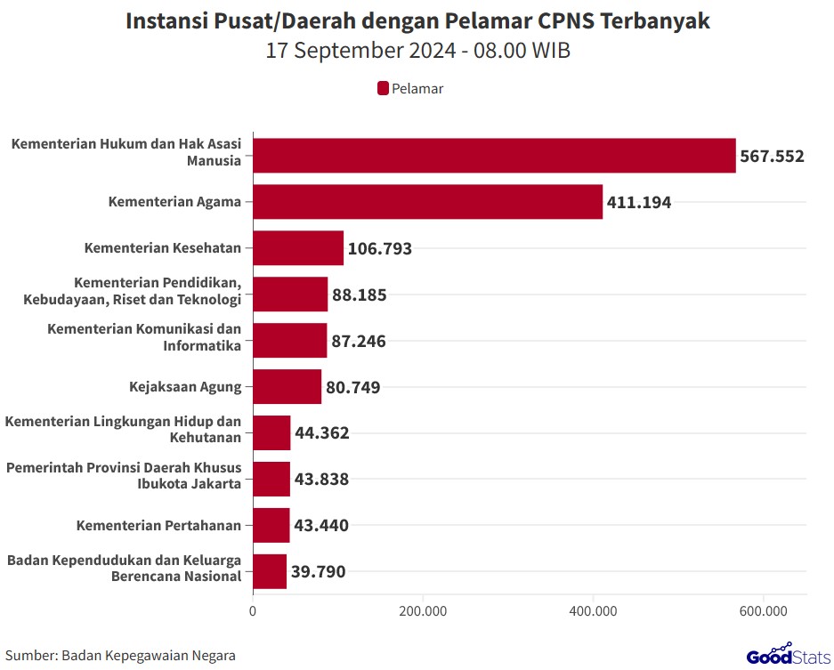 Telah Ditutup, Cek Hasil Final Instansi CPNS 2024 dengan Pelamar Terbanyak - GoodStats