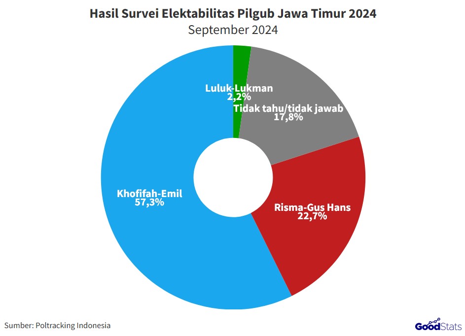 Elektabilitas Khofifah-Emil Unggul di Pilkada Jawa Timur 2024 - GoodStats