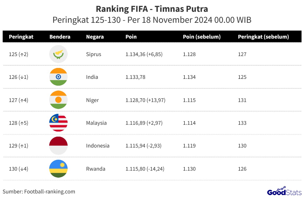 Kalah dari Jepang, Ranking FIFA Timnas Indonesia Tetap Naik - GoodStats