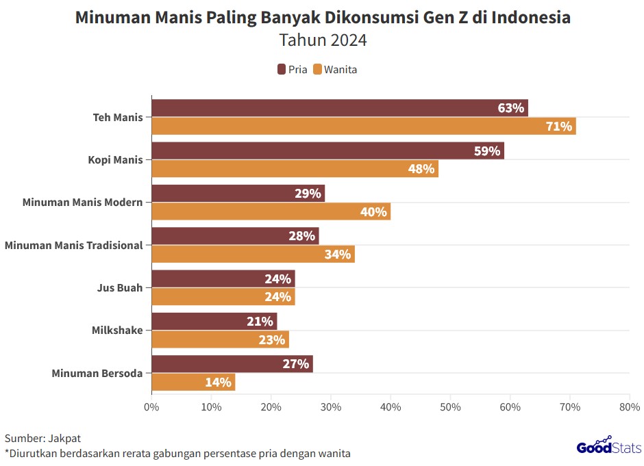 Segarnya Minat Teh Manis di Kalangan Gen Z Indonesia - GoodStats