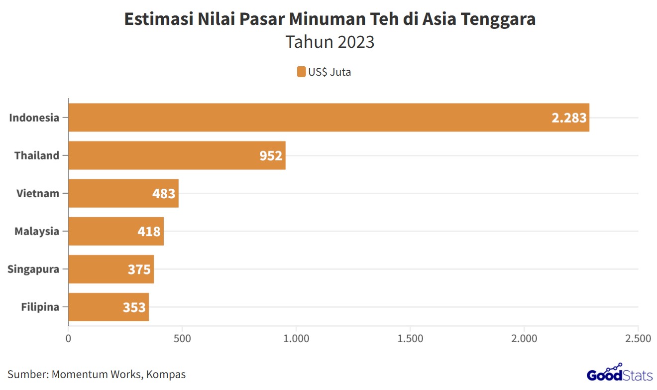 Segarnya Minat Teh Manis di Kalangan Gen Z Indonesia - GoodStats