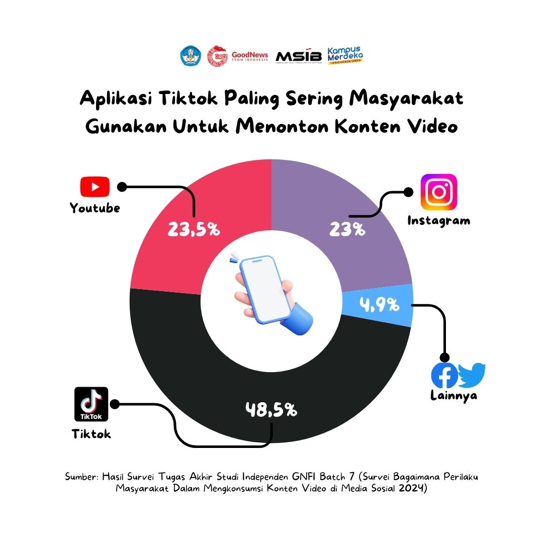 Bagaimana Perilaku Masyarakat dalam Konsumsi Konten Video di Media Sosial 2024? - GoodStats