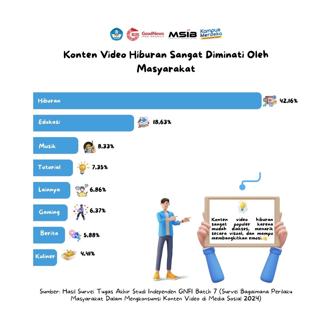 Bagaimana Perilaku Masyarakat dalam Konsumsi Konten Video di Media Sosial 2024? - GoodStats