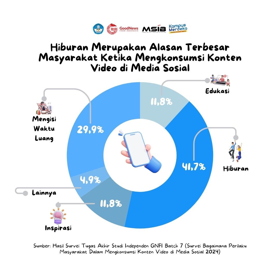 Bagaimana Perilaku Masyarakat dalam Konsumsi Konten Video di Media Sosial 2024? - GoodStats