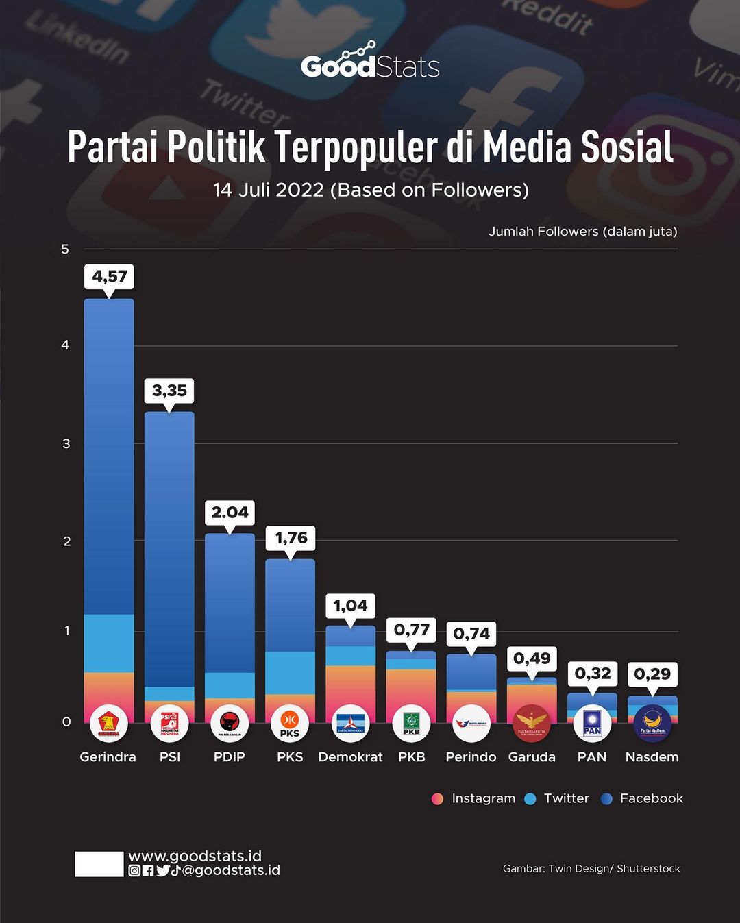 Gencar Pemilu 2024 lewat Media Sosial, Parpol Mana yang Paling Terkenal? - GoodStats