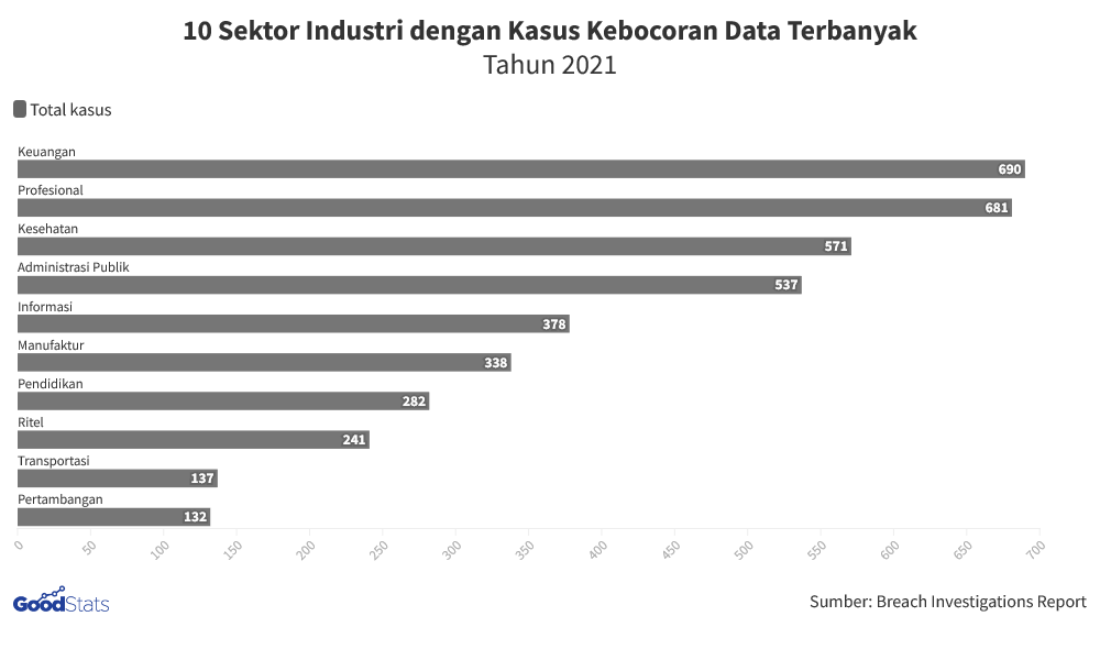 10 Sektor Industri Paling Rawan Mengalami Kebocoran Data - GoodStats