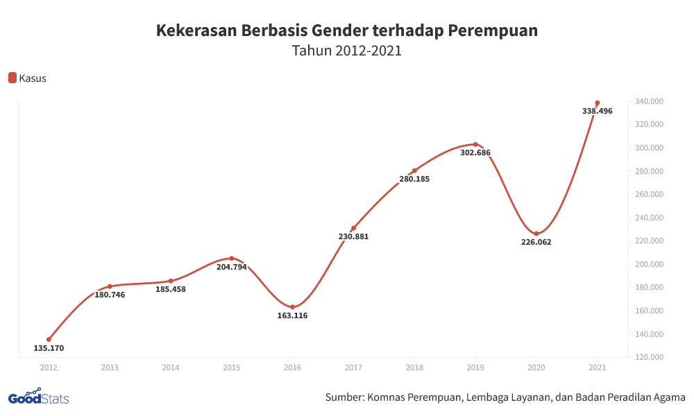 Daya Pencegahan dan Penanganan Kasus Kekerasan Perempuan Cenderung Stagnan - GoodStats