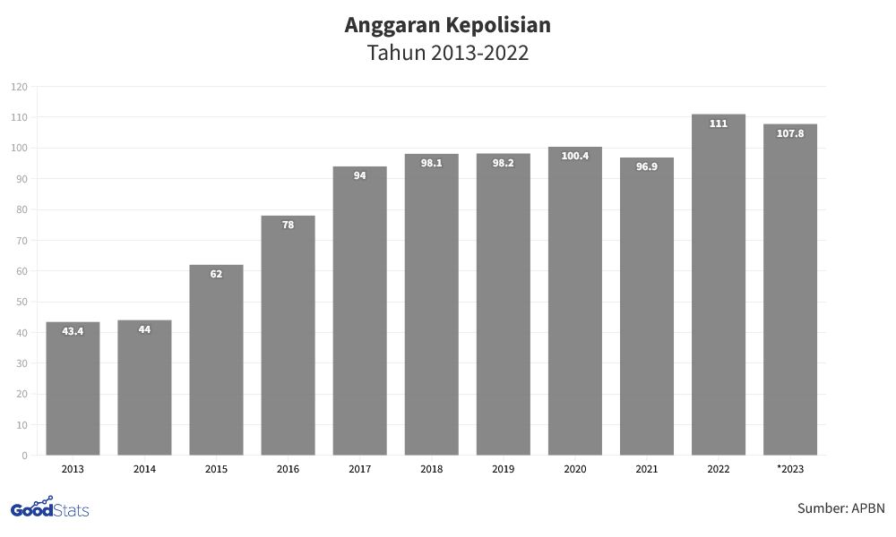 DPR Setujui Usulan Tambahan Anggaran Rp 23,4 Triliun untuk Pendidikan Mental Polri - GoodStats