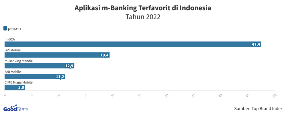 m-BCA Jadi Juara Mobile Banking Terfavorit di Indonesia - GoodStats