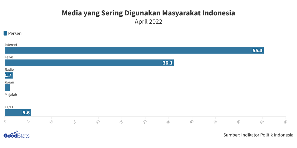 Gencar Pemilu 2024 lewat Media Sosial, Parpol Mana yang Paling Terkenal? - GoodStats
