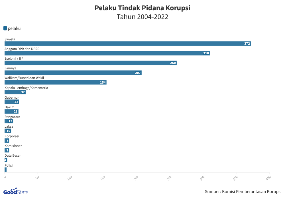 Kasus Korupsi di Indonesia Masih Tinggi, Apa Penyebabnya? - GoodStats