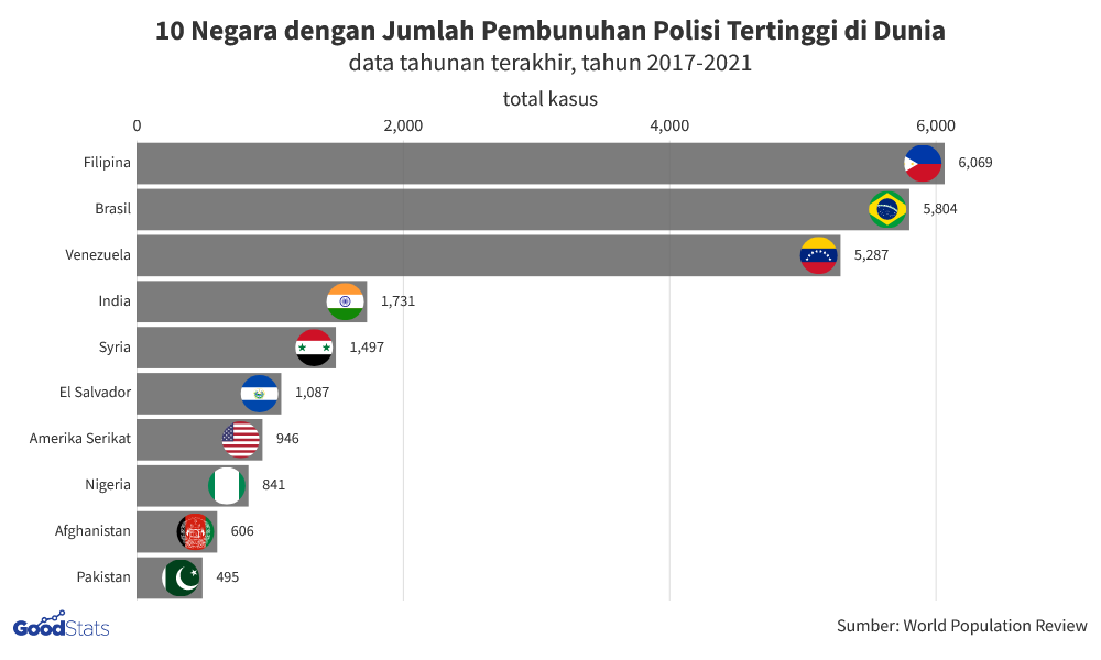 10 Negara dengan Kasus Pembunuhan oleh Polisi Paling Banyak di Dunia - GoodStats