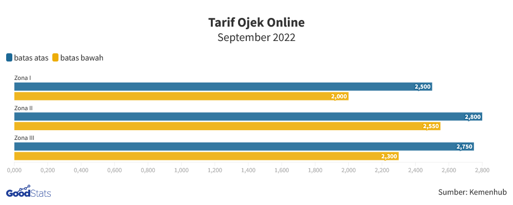 Tarif Ojol Resmi Naik, Berapa Biayanya? - GoodStats