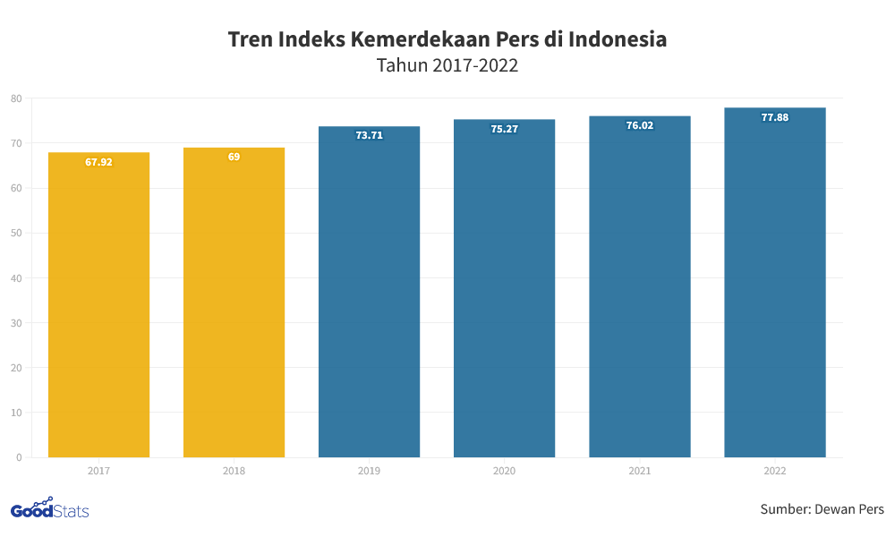 Dewan Pers: Meski Mengalami Kenaikan, Kemerdekaan Pers Indonesia Masih ...