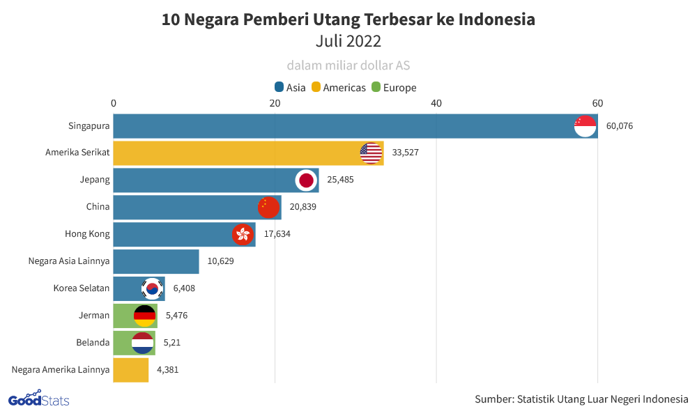10 Negara Pemberi Utang Terbesar ke Indonesia, Siapa Saja? - GoodStats