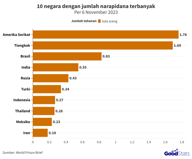 Indonesia Tempati Urutan Ketujuh, Inilah 10 Negara dengan Jumlah Narapidana Terbanyak! - GoodStats