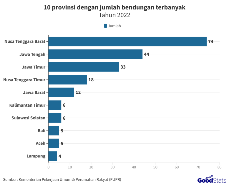 NTB, Provinsi dengan Jumlah Bendungan Terbanyak di Indonesia 2022 - GoodStats