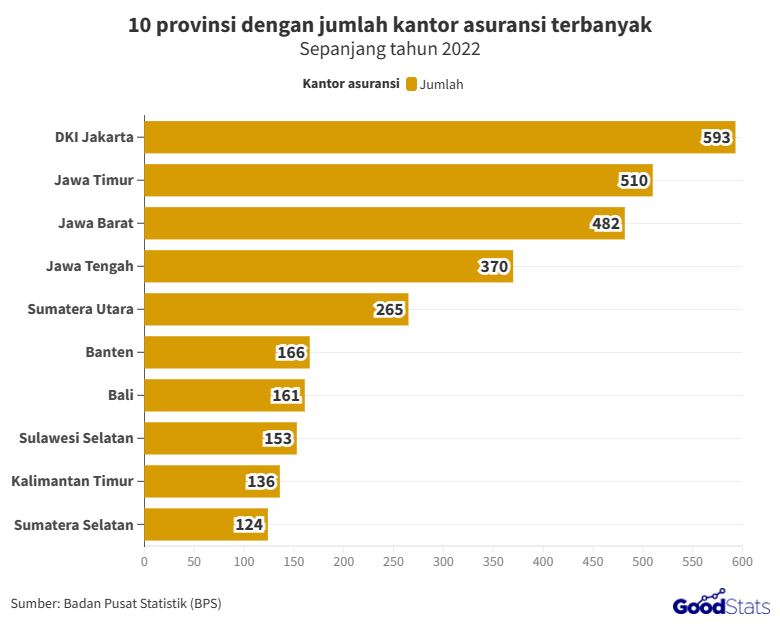 10 Provinsi dengan Jumlah Kantor Asuransi Terbanyak, DKI Jakarta Puncaki Daftar - GoodStats