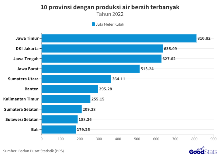 Jatim Jadi Provinsi dengan Produksi Air Bersih Terbanyak - GoodStats