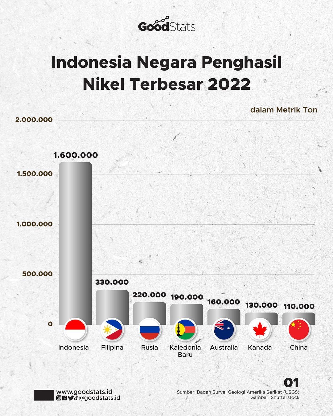 Jadi Produsen Nikel Terbesar, Indonesia Produksi 1,6 Juta Metrik Ton Pada 2022 - GoodStats