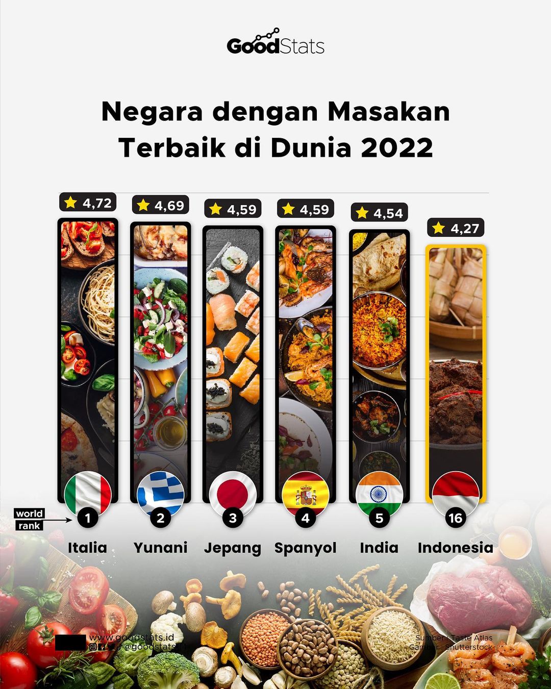 Daftar Negara dengan Masakan Terbaik di Dunia, Indonesia Urutan Berapa ...