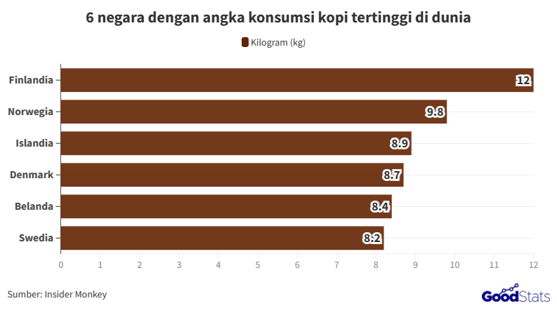 Daftar 6 Negara dengan Angka Konsumsi Kopi Tertinggi di Dunia - GoodStats