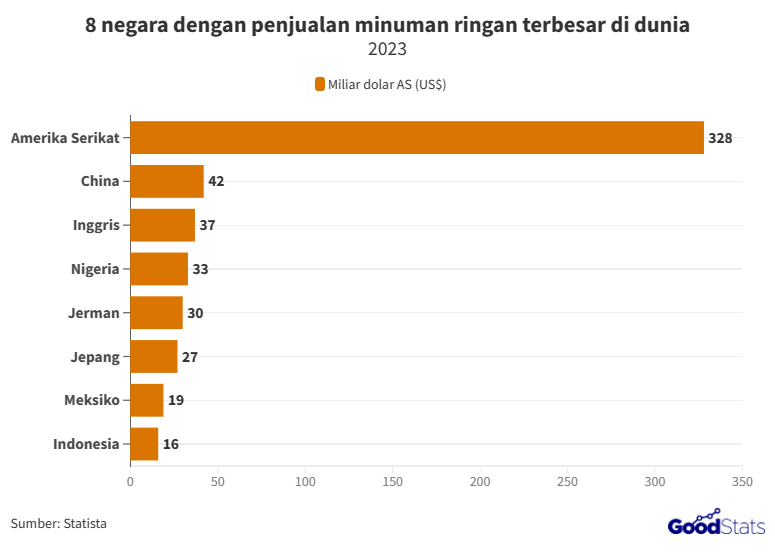 Ini Dia Deretan Negara dengan Penjualan Minuman Ringan Terbesar di Dunia 2023, RI Masuk Daftar ...